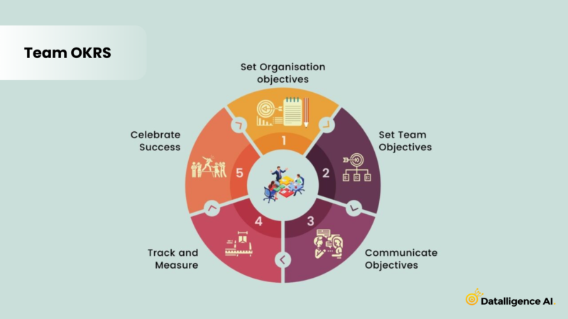 How Team OKRs Help Organizations Achieve Goals 🧑‍🚀? | Datalligence