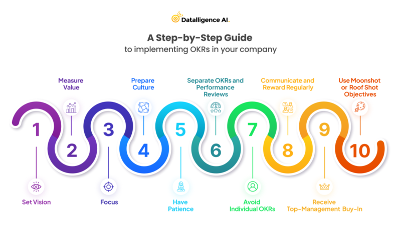 10 Steps to Implement OKR Successfully - Datalligence 10 Steps to Implement OKR Successfully - Datalligence