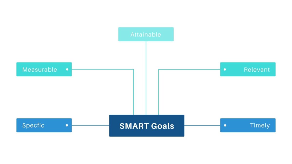 OKR vs Smart goal objectives- What Are The Major Differences