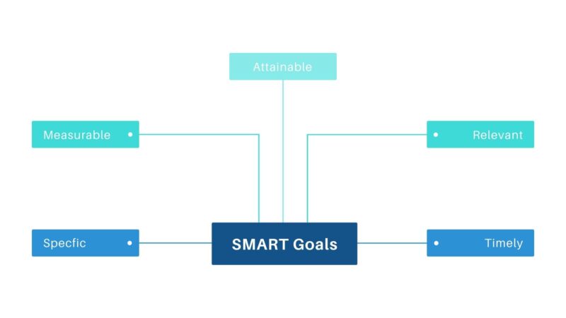 OKR vs Smart goal objectives- What Are The Major Differences