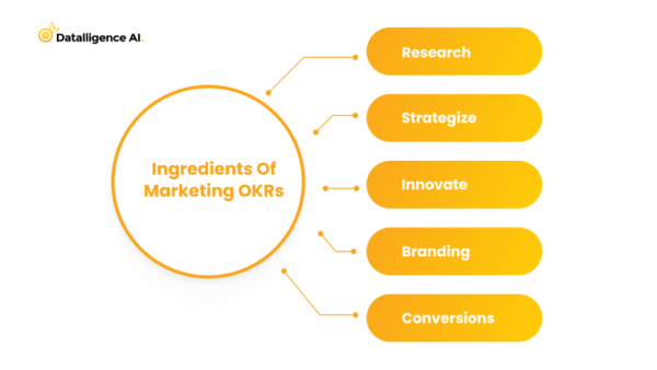 Top 10 OKR Examples For Marketing Team - Datalligence