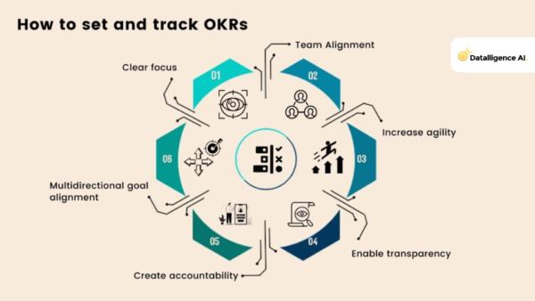 OKR Tracking - How to Set and Track OKRs? | Datalligence