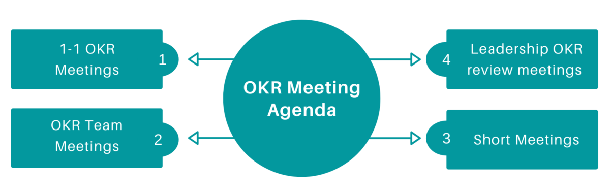 Effective Team Meetings using OKR software