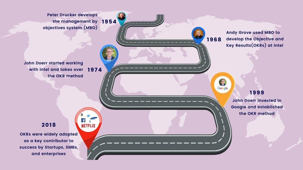 What is OKR? Ultimate Guide to Objectives and Key Results