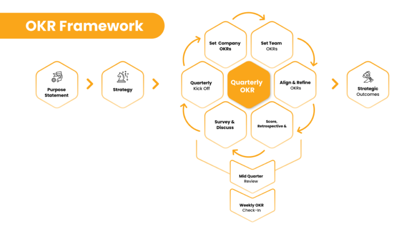 Team-Based OKRs for Effective Performance Planning