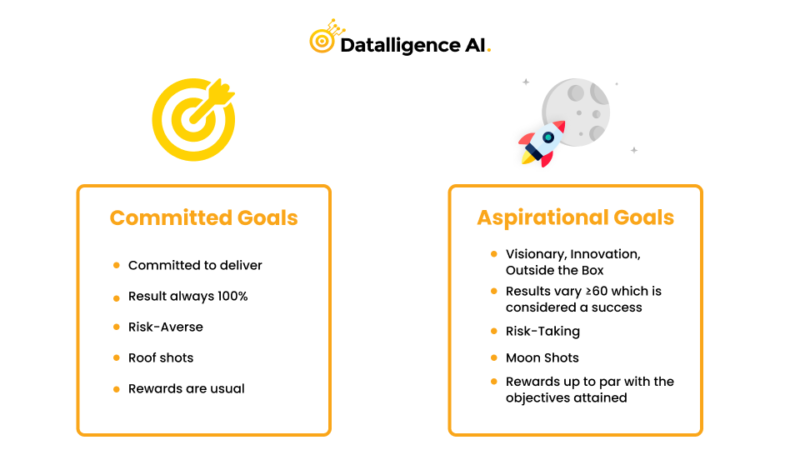 Goals Setting with OKRs, aspirational vs committed OKRs