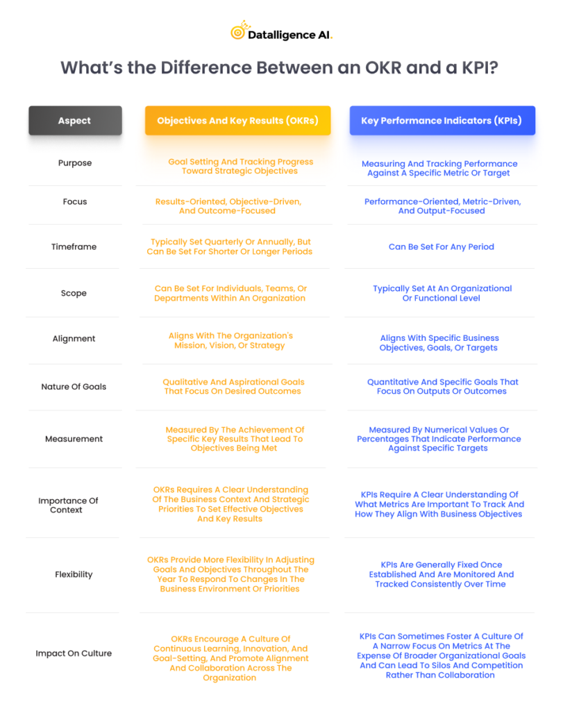 OKRs vs KPIs - What's the Difference?