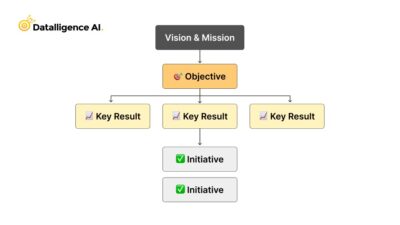 OKR vs. Scrum: What Are They, Their Difference and More