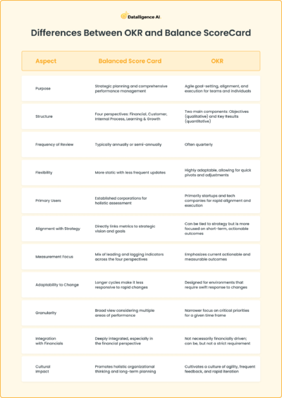 OKR vs. Balanced Scorecard: Differences and How To Use
