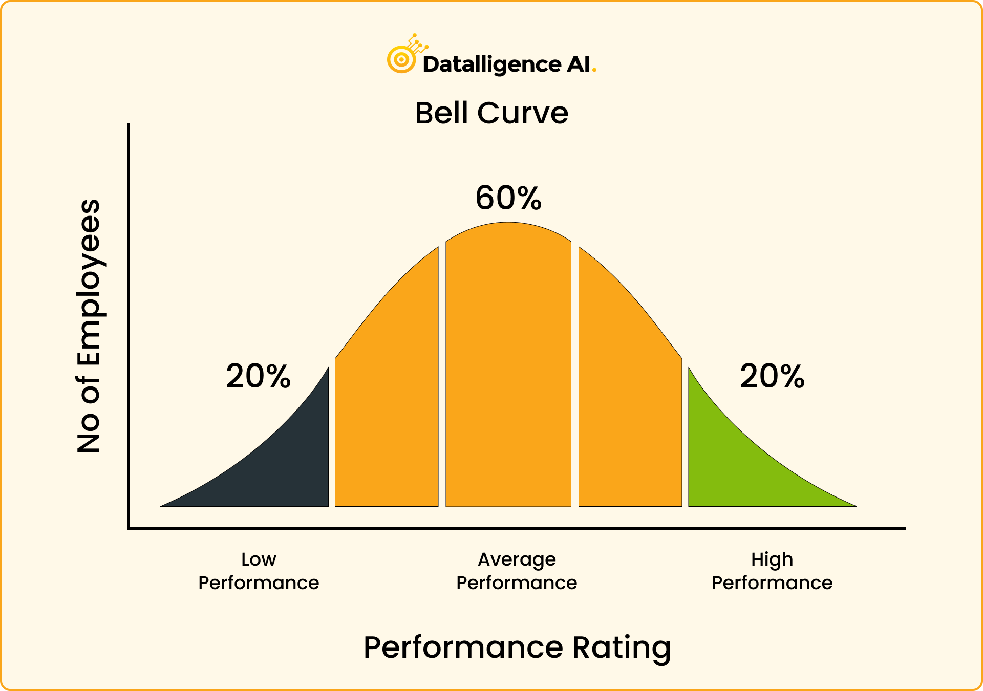 Revolutionizing Performance Rethinking Bell Curve Percentages