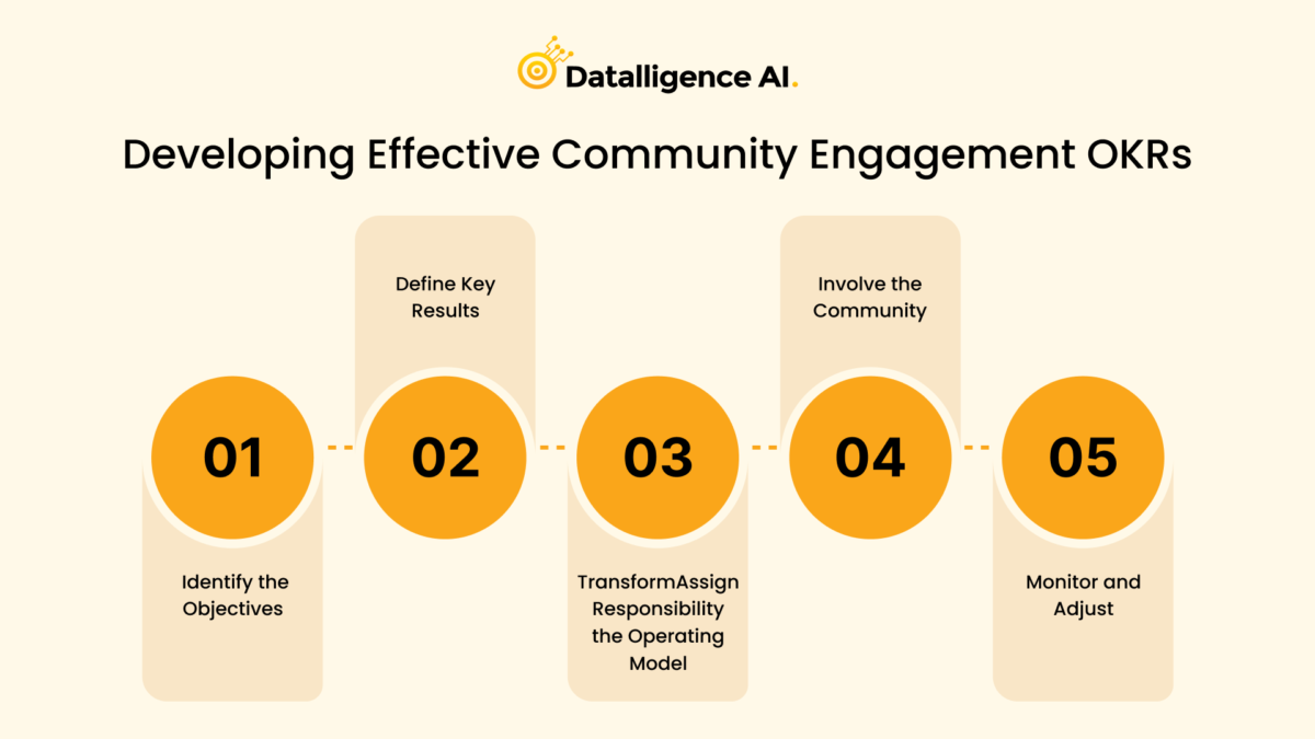 Community Engagement OKRs: Strategic Success Goals